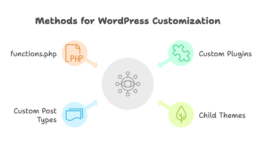 Wordpress Customization Methods Best Practices And Techniques