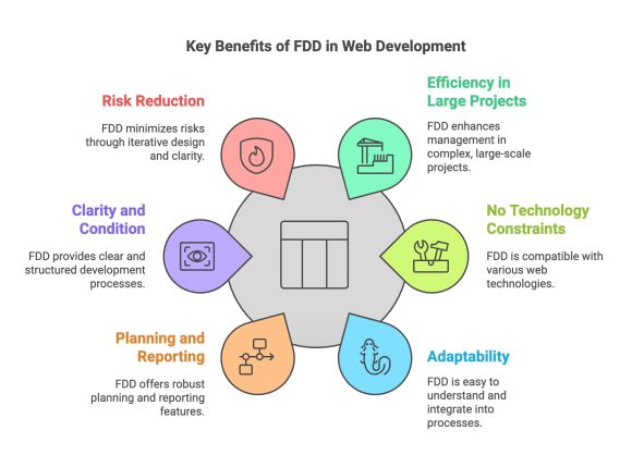 Using Feature Driven Development (FDD) for web project development