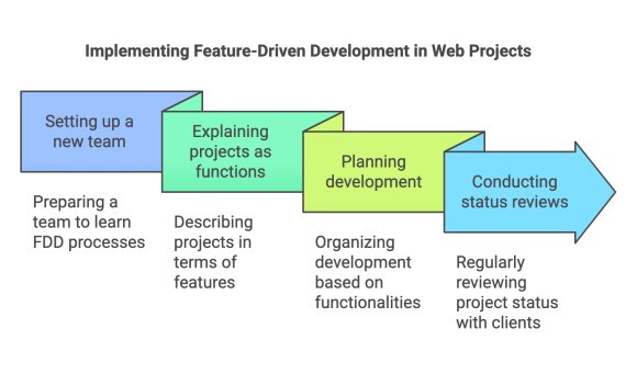 Using Feature Driven Development (FDD) for web project development