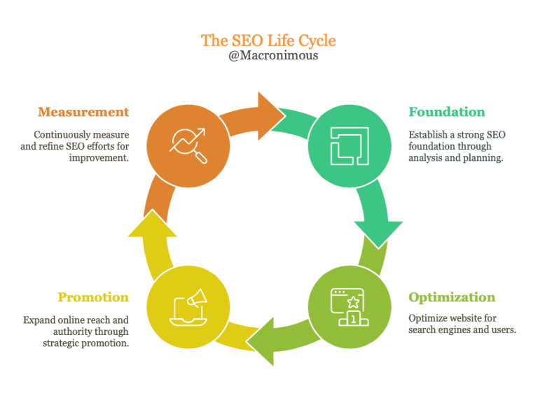 SEO Life Cycle - The process of Search Engine Optimization